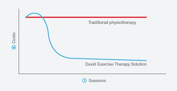 Medical Device Based Solution - for physiotherapy centers