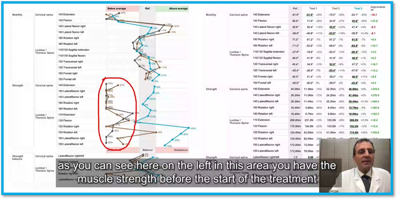 Active physiotherapy for post-operative treatment by spine surgeon