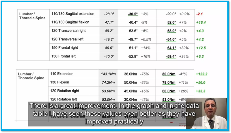 Active physiotherapy for post-operative treatment by spine surgeon
